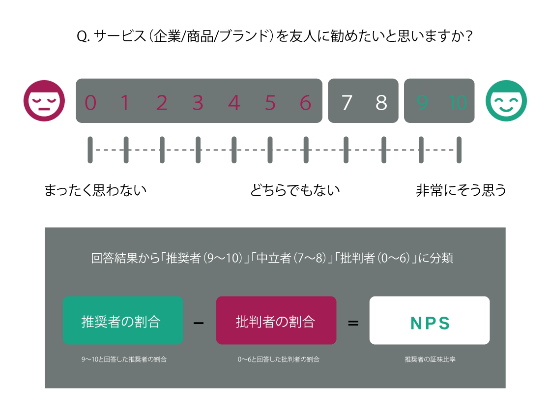 NPSとは｜簡単解説 - QiQUMOコンテンツ